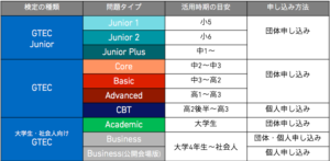 【保存版】GTECとは？｜テストレベルやTOEIC換算スコアも紹介！ | PROGRIT MEDIA / 英語学習者のための情報サイト