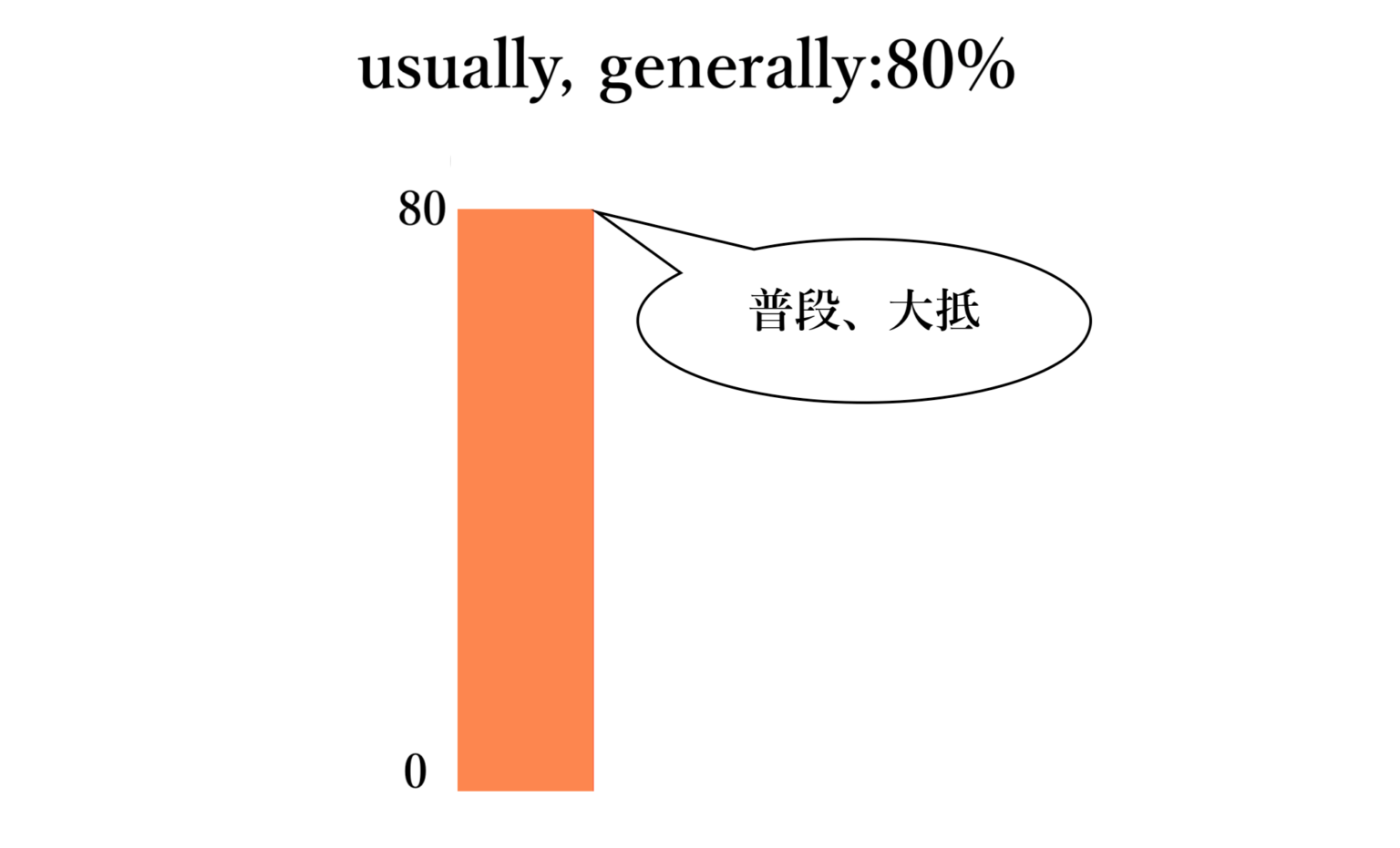 英語で頻度を表す副詞一覧｜「たまに」「時々」など頻度の割合毎に紹介！ | PROGRIT MEDIA / 英語学習者のための情報サイト