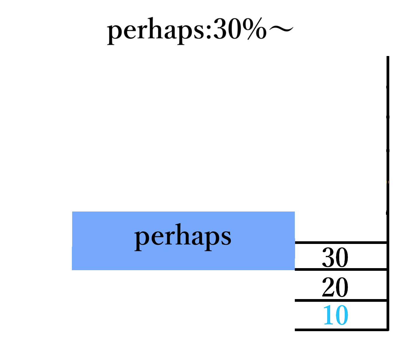 英語の「多分、おそらく」は実現確率で表現が変わる？possibly・probablyなど | PROGRIT MEDIA / 英語学習者のため ...